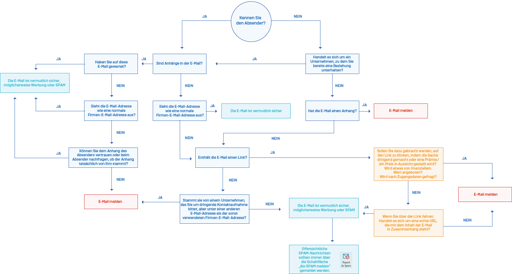 SOPHOS PHISH THREAT | FKS IT